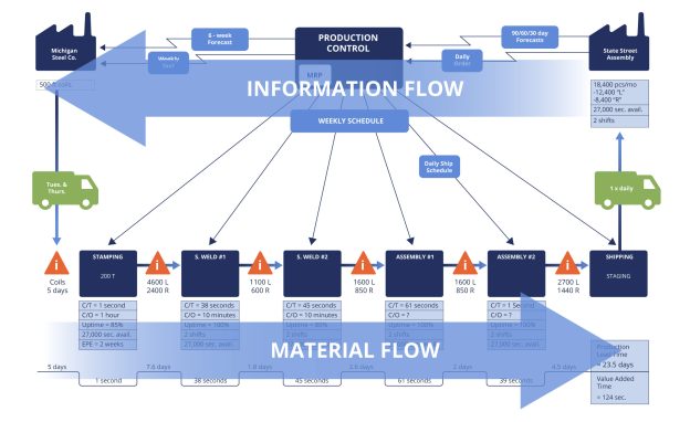 Value Stream Mapping Template and Example – Impruver University
